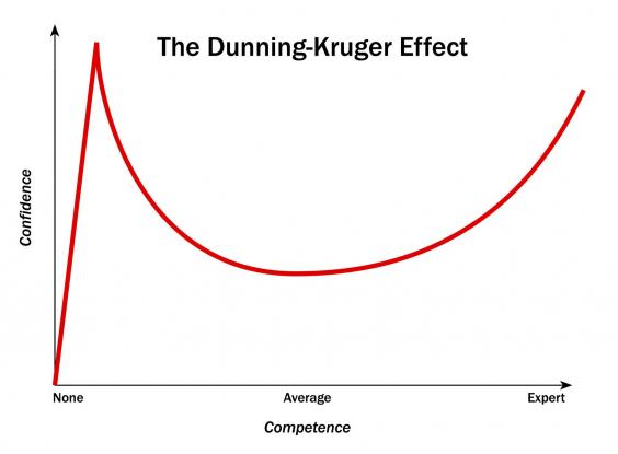 The Real Dunning-Kruger Graph | graph paper diaries