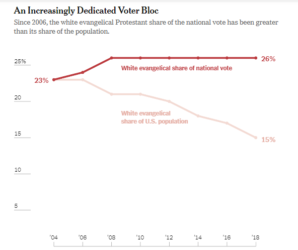 The Evangelical Voter Turnout that (Maybe) Wasn’t | graph paper diaries