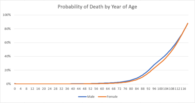 Actuarial Tables | graph paper diaries